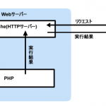 PHP入門 第1回 PHPを知ろう | 9ensanのLifeHack